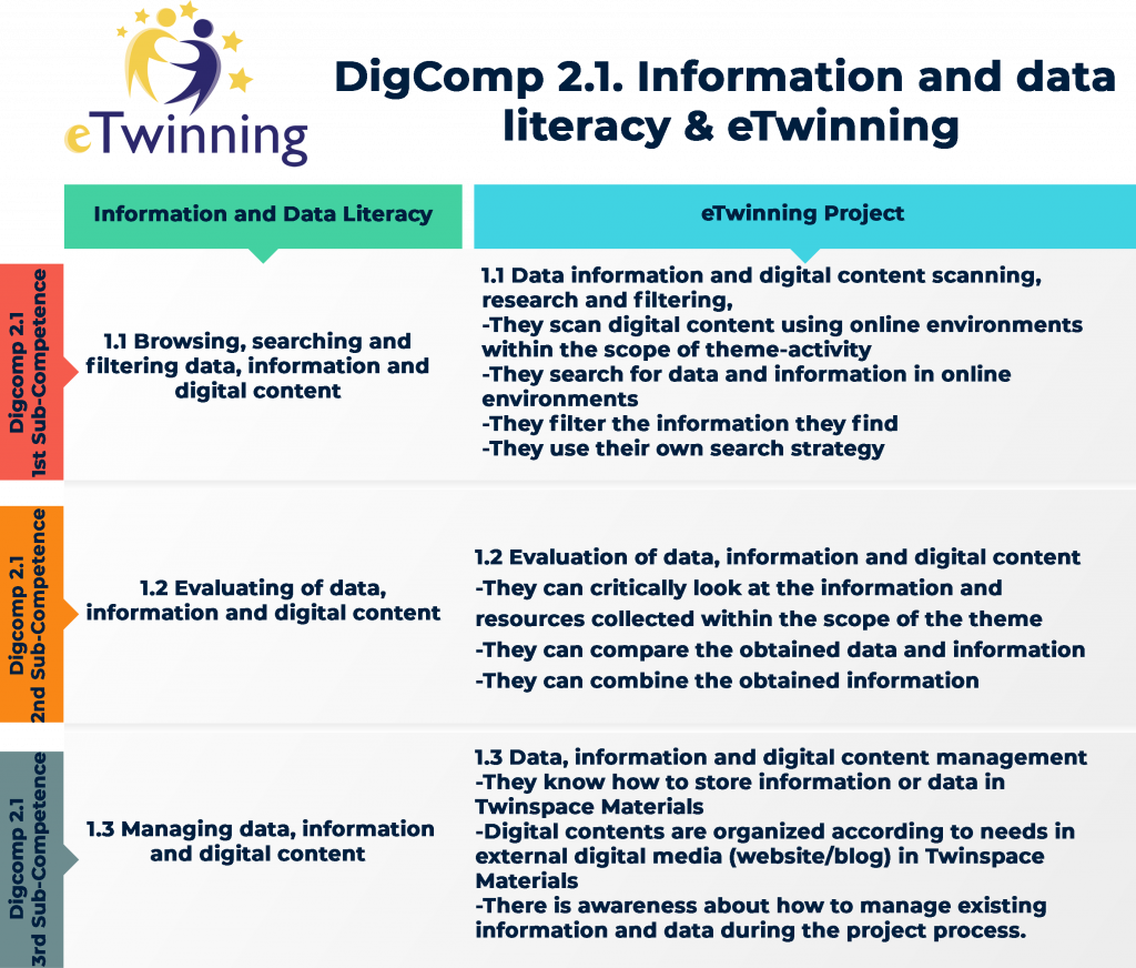 Module 2:Information and Data Literacy | eTwinning Online Eğitimler