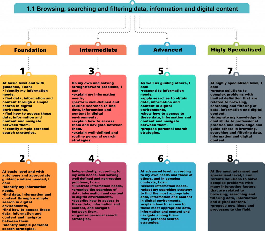 Module 2:Information and Data Literacy | eTwinning Online Eğitimler