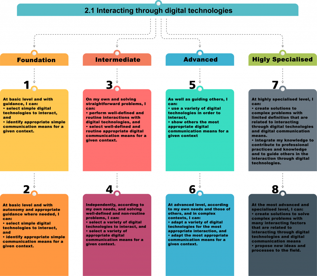 Module 3:Communication and Collaboration | eTwinning Online Eğitimler