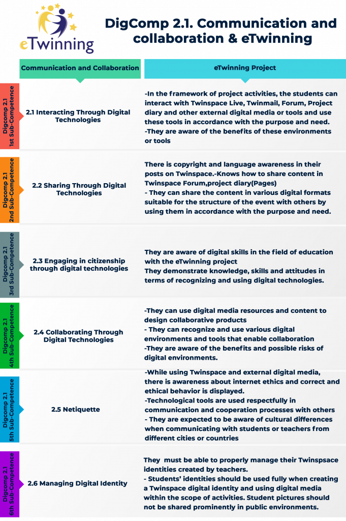 Module 3:Communication and Collaboration | eTwinning Online Eğitimler