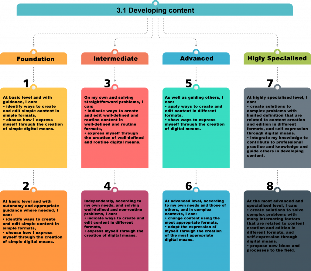 Module 4: Digital Content Creation | eTwinning Online Eğitimler